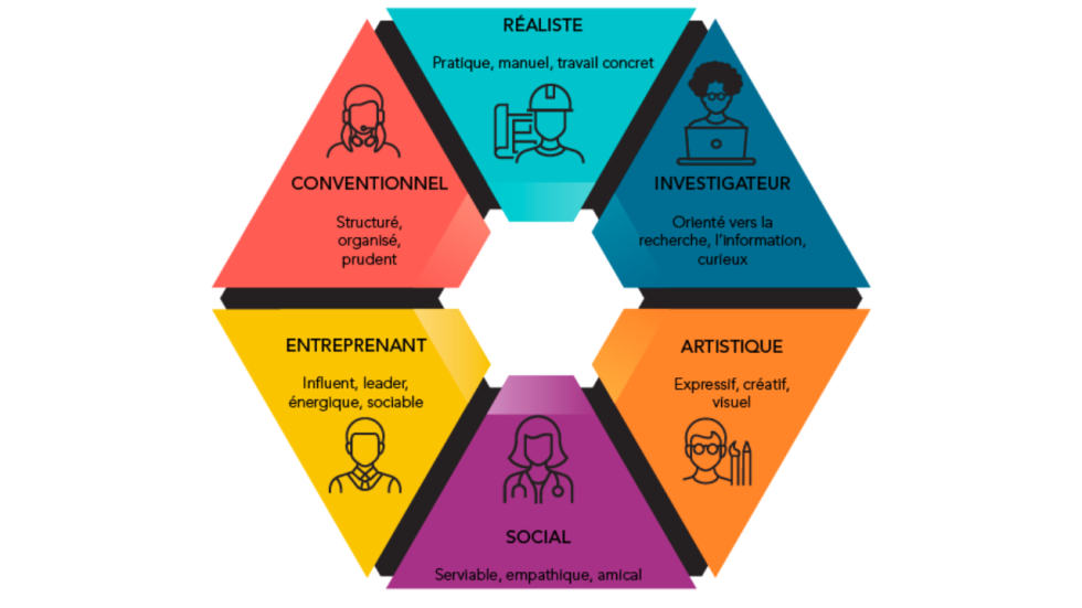 Modèle RIASEC : Quels sont les 6 profils de métiers ? - Et voilà le ...